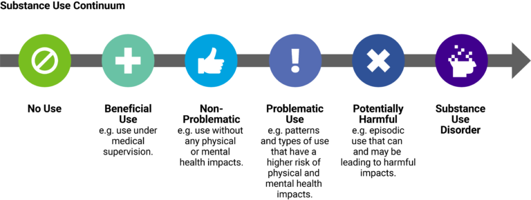 Substance use and addiction - Educators and student support staff ...