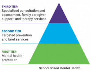 Think in tiers about student mental health - School administrators ...